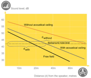 acoustics impact on learning in open plan schools