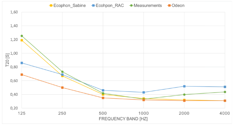 Diffuse sound fields in healthcare facilities? Probably not