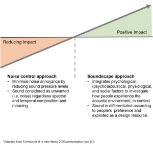Soundscapes: A perceptual design tool on the rise - Acoustic Bulletin