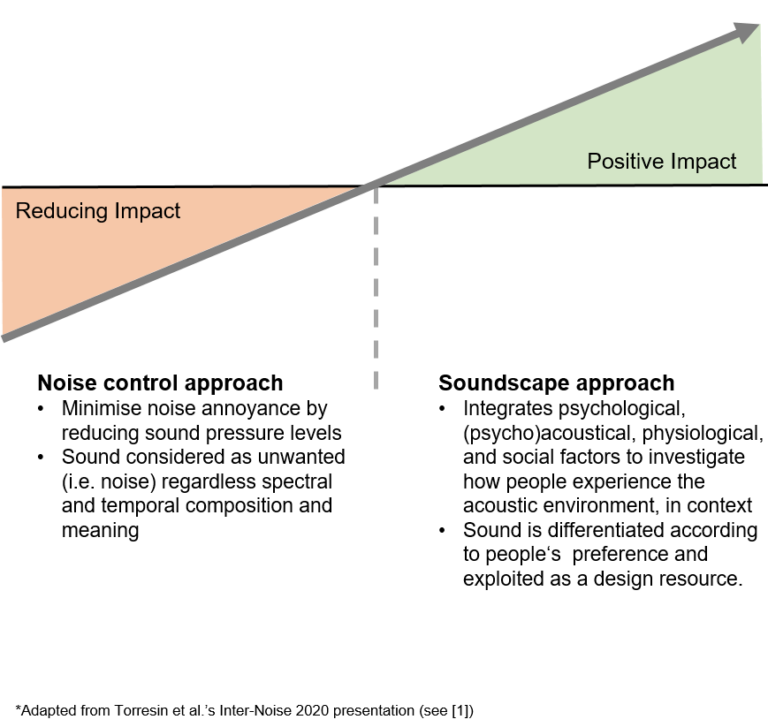 Soundscapes: A perceptual design tool on the rise - Acoustic Bulletin