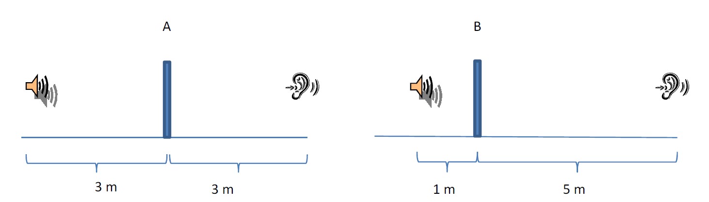 Acoustic privacy and screens - What are the technical details?