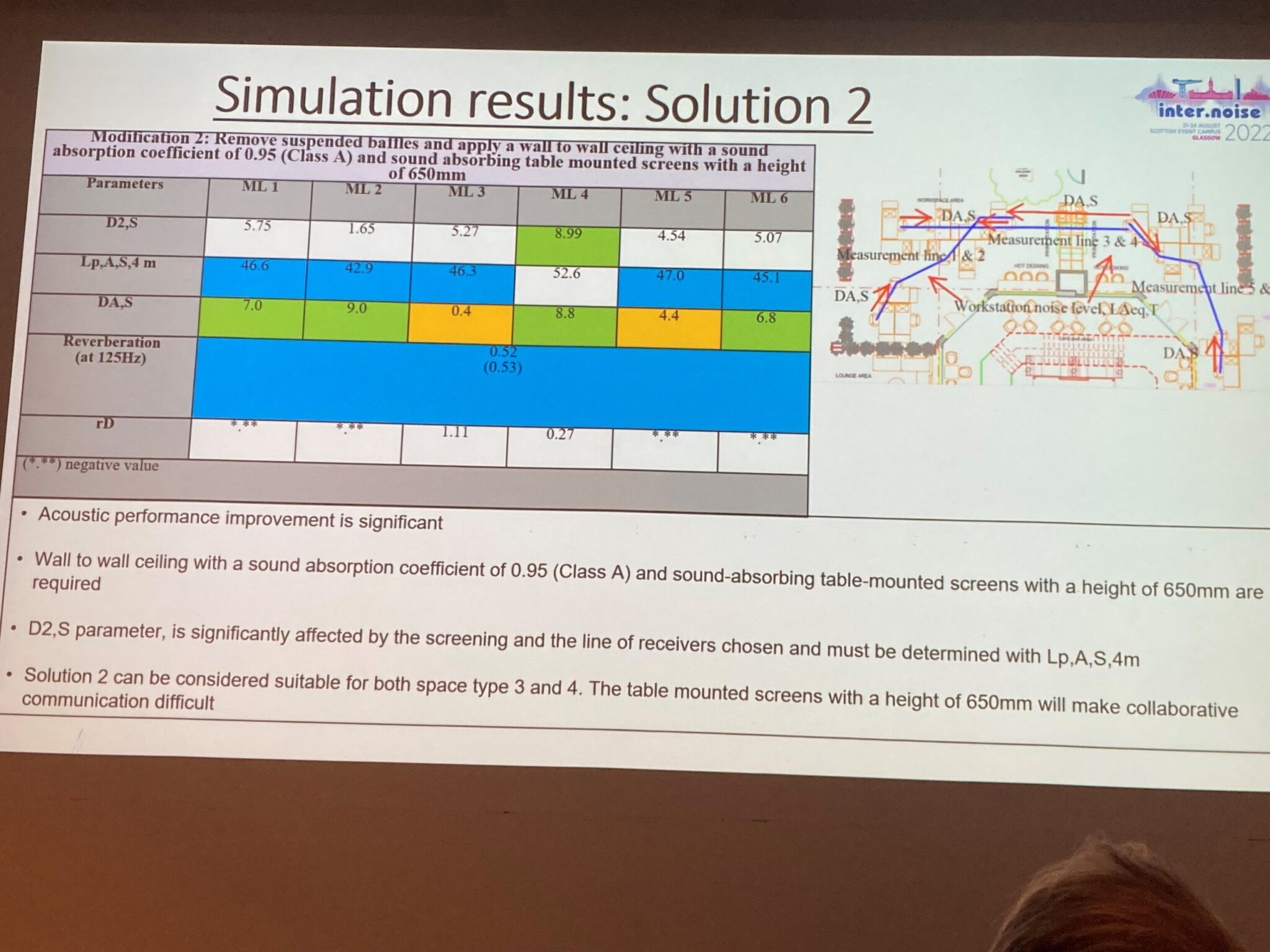 Great presentation of ISO 22955 at Internoise - Acoustic Bulletin