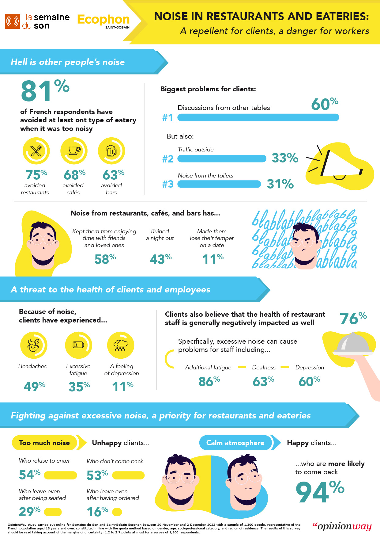 A major survey in France : Noise in Bars & Restaurants - Acoustic Bulletin